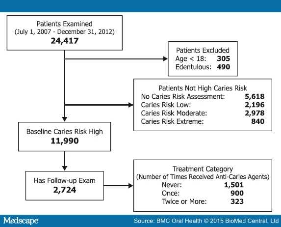 Anti-Caries Agents and Dental Caries Among High-Risk Adults - Page 3