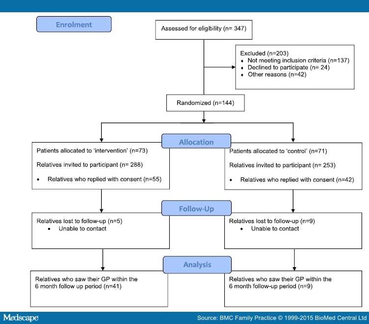 Cardiovascular Risk Assessment for First Degree Relatives - Page 4