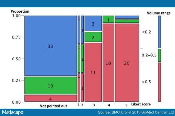Five-Point Likert Scaling on MRI Predicts Prostate Cancer - Page 4