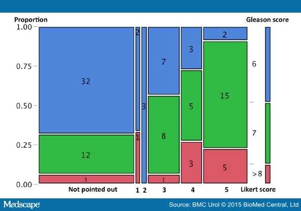 Five-Point Likert Scaling on MRI Predicts Prostate Cancer - Page 4