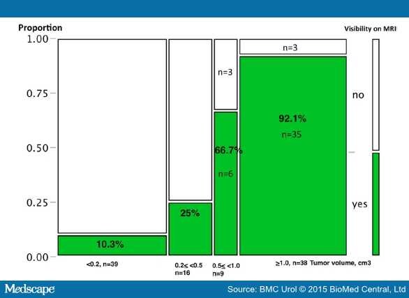 Five-Point Likert Scaling on MRI Predicts Prostate Cancer - Page 4