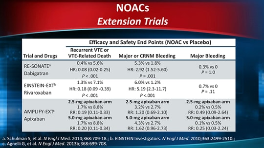 Outpatient Management of DVT/PE: NOACs Revisited (Transcript)