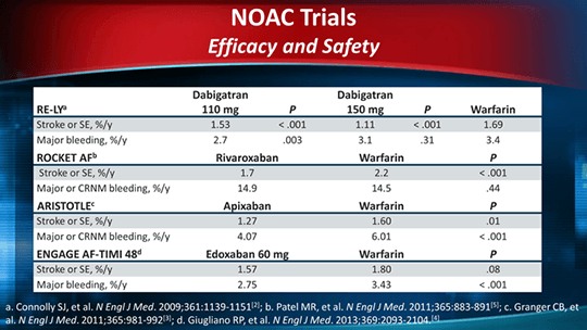 NOACs in the ER: Bleeding Management and Reversal Strategies (Transcript)