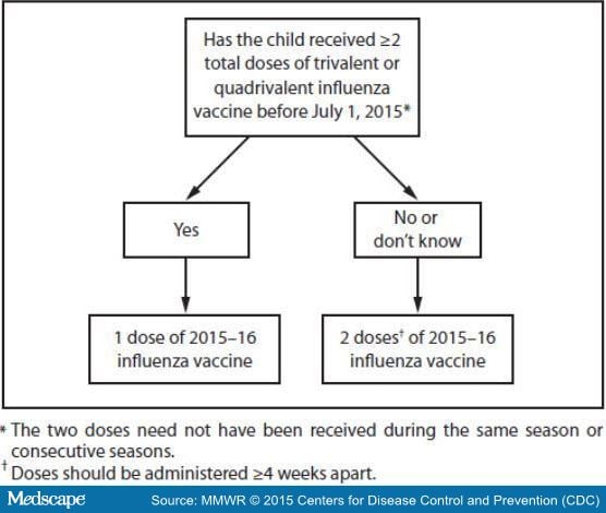 Influenza Vaccination Recommendations for 2015-2016 Season - Page 2