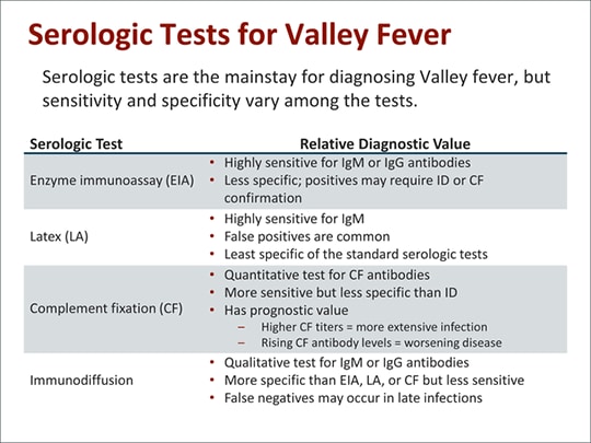 Valley Fever: Timely Diagnosis, Early Assessment, and Proper Management
