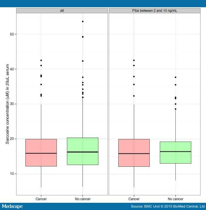 Sarcosine as an Early Prostate Cancer Detection Biomarker - Page 4