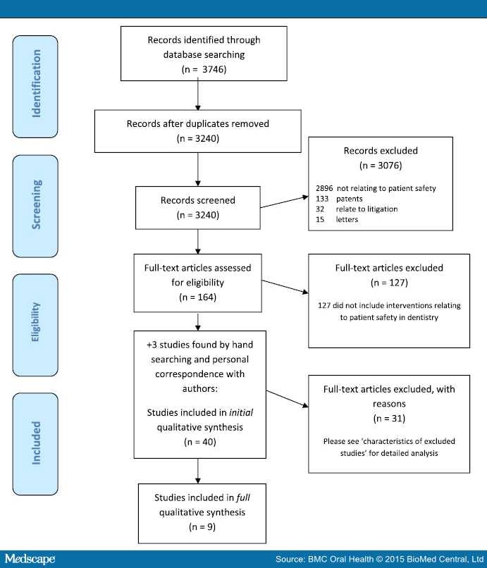 Sharps Injury Flowchart Dental at Timothy Venning blog