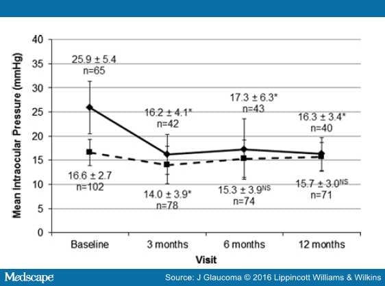 Initial Clinical Experience With the CyPass Micro-Stent - Page 3