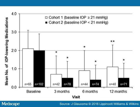 Initial Clinical Experience With the CyPass Micro-Stent - Page 3