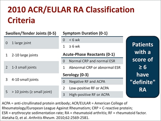 Disease Activity Assessment Across the RA Continuum: Challenges and ...