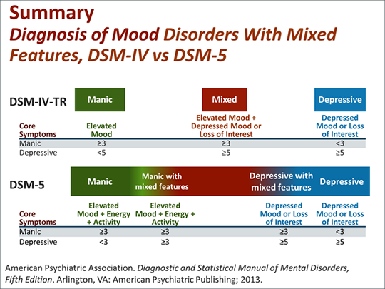 The Mood Disorder Spectrum: Applying Its Core Principles in Practice ...