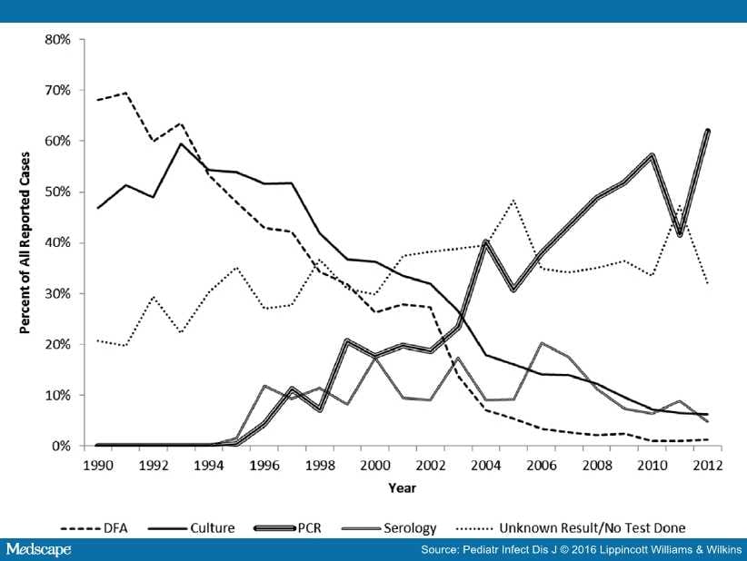 Trends in Pertussis Diagnostic Testing in the United States - Page 3