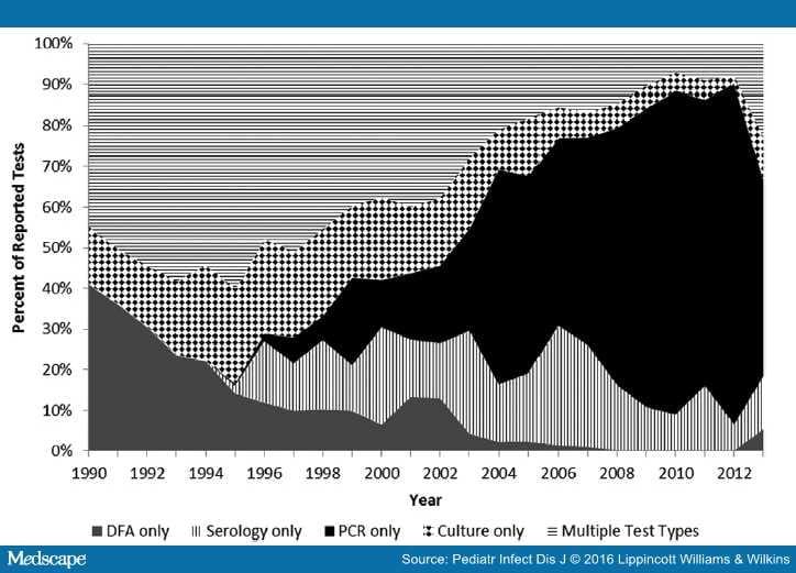 Trends in Pertussis Diagnostic Testing in the United States - Page 3