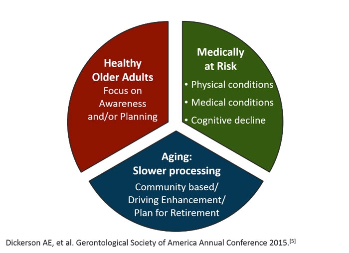 Training and Safety Programs for Older Drivers