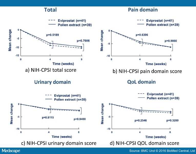 Eviprostat vs Cernilton for Chronic Prostatitis/Pelvic Pain - Page 4