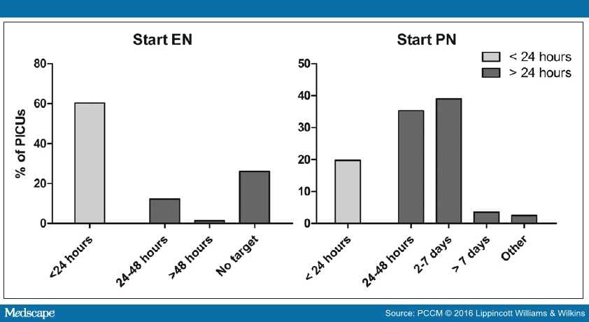 Worldwide Survey of Nutritional Practices in PICUs - Page 3