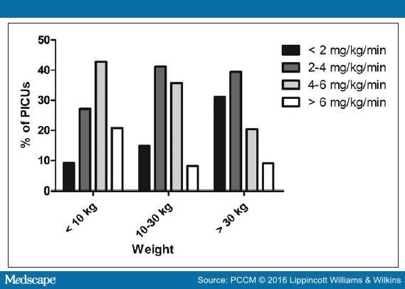 Worldwide Survey of Nutritional Practices in PICUs - Page 3