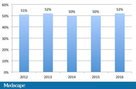 Compensation: Are Physicians Better Off Now Than 6 Years Ago? - Page 9