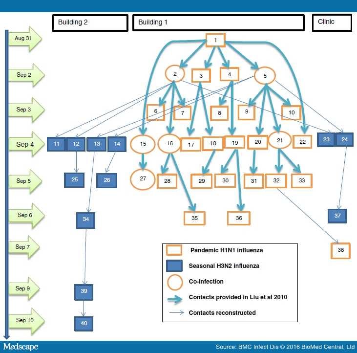 Influenza A Virus Transmission in a College-Based Population