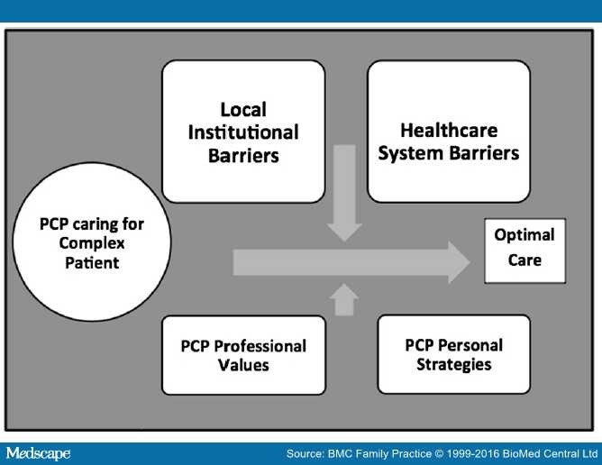 Caring for Complex Patients in Primary Care - Page 4