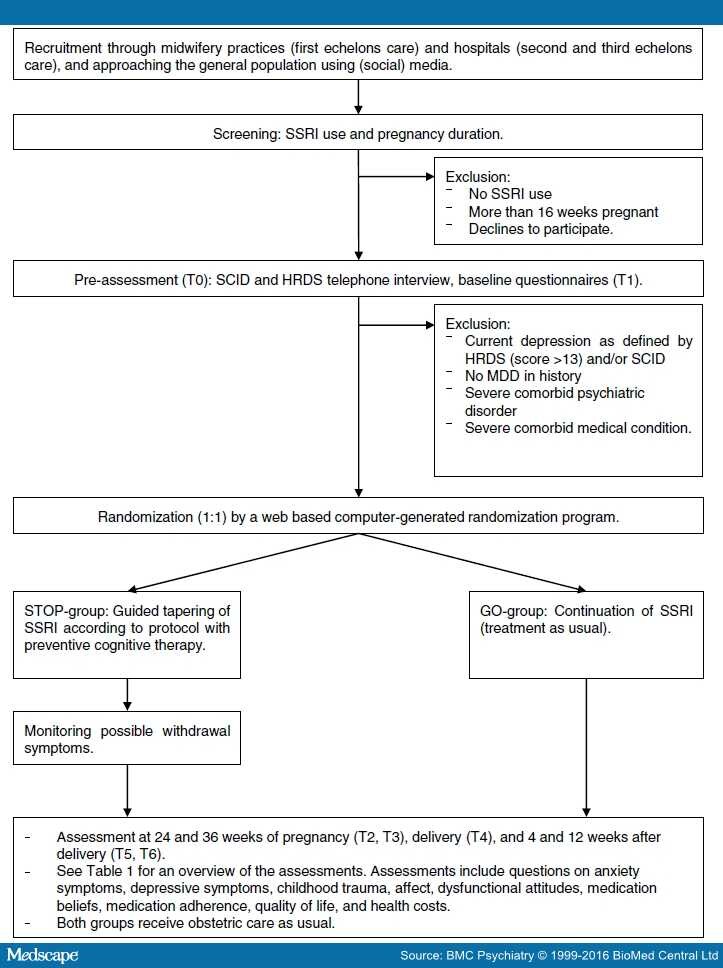 Guided Tapering of Antidepressants During Pregnancy - Page 3