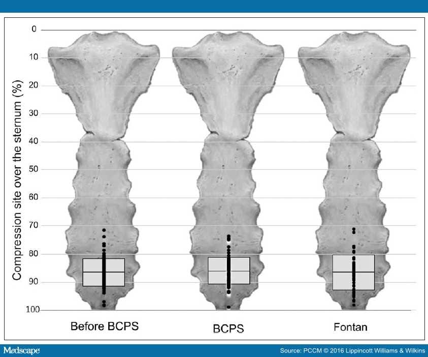 Compression Position for Univentricular Patients During CPR - Page 3