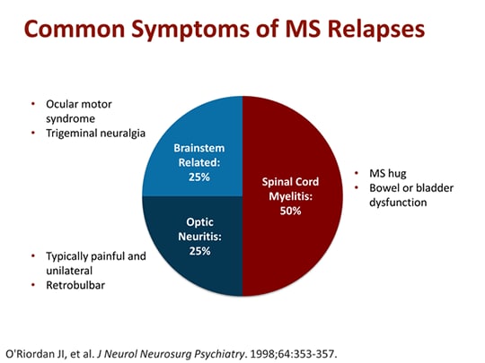 Improving Care in Multiple Sclerosis: A Nursing Perspective