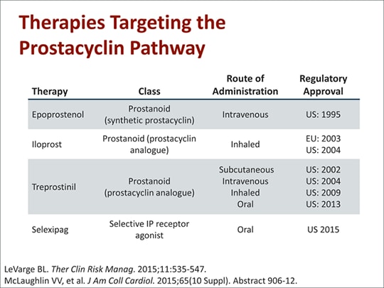 An Update on Oral Prostanoids: Advancing Care for PAH? (Transcript)