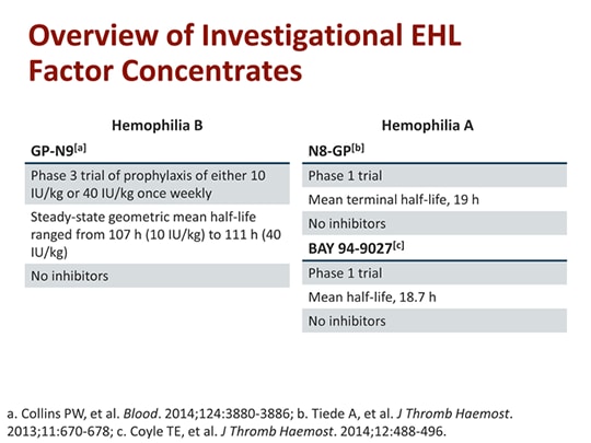 Individualizing Factor Replacement Therapy for Patients With Hemophilia ...