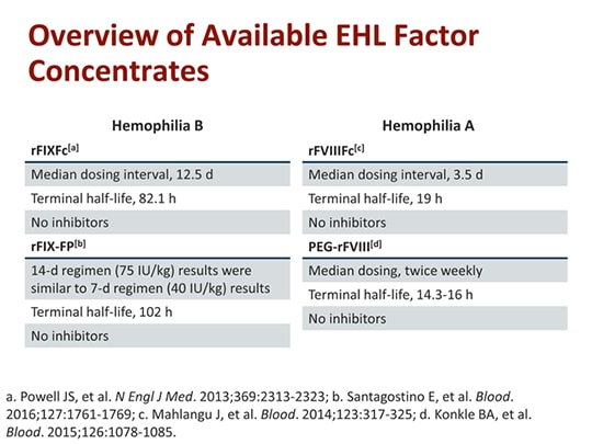 Individualizing Factor Replacement Therapy for Patients With Hemophilia ...