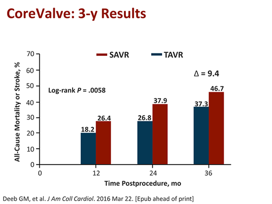 High Risk to Low Risk: Where Does TAVR Stand? (Transcript)