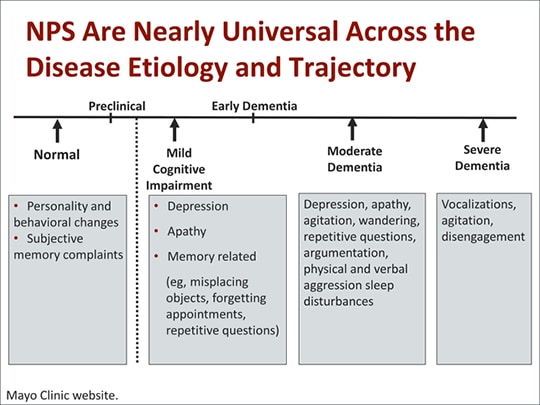Addressing Neuropsychiatric Symptoms in Patients With Dementia