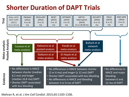 What Has Been Tried and What Is True? Getting the Most From DAPT and ...