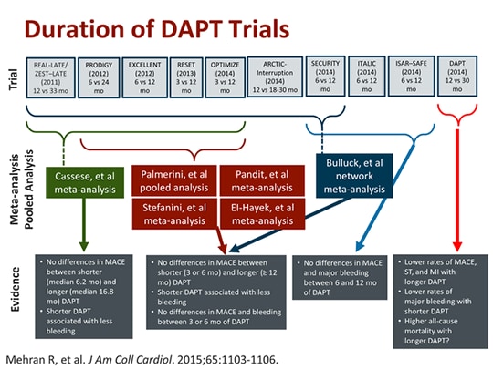 What Has Been Tried and What Is True? Getting the Most From DAPT and ...