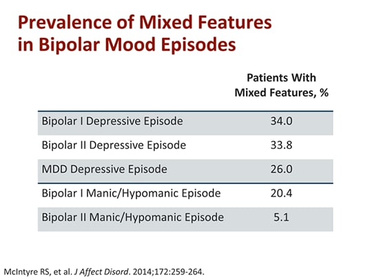 Bipolar Disorder: Latest Clinical Update (Transcript)