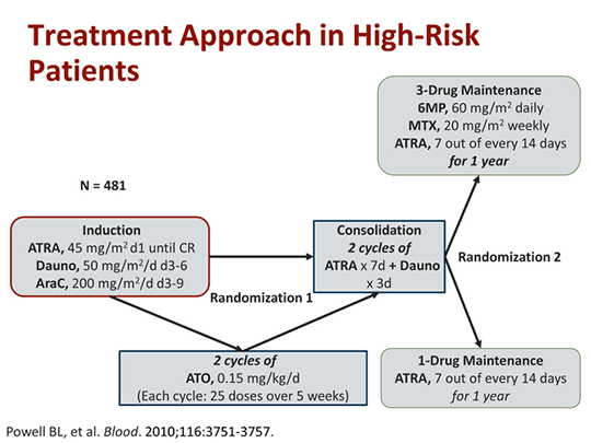 Monitoring and Managing Adult Relapsed/Refractory Acute Promyelocytic ...