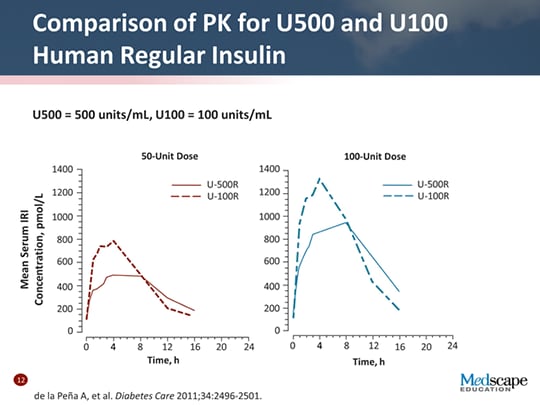 Concentrated Insulin: Deciphering the When and the How for Better ...