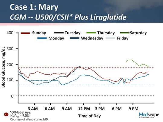 Concentrated Insulin: Deciphering the When and the How for Better ...
