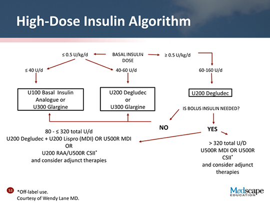 Concentrated Insulin: Deciphering the When and the How for Better ...