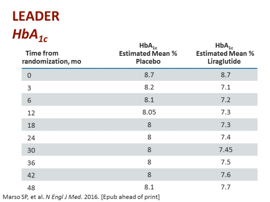 T2D Updates From ADA 2016: New Data on Injectable Therapy and Impact on ...