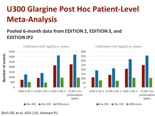 T2D Updates From ADA 2016: New Data on Injectable Therapy and Impact on ...