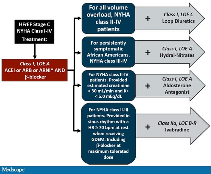 3 New Concepts in HF: What You Need to Know to Improve Outcomes