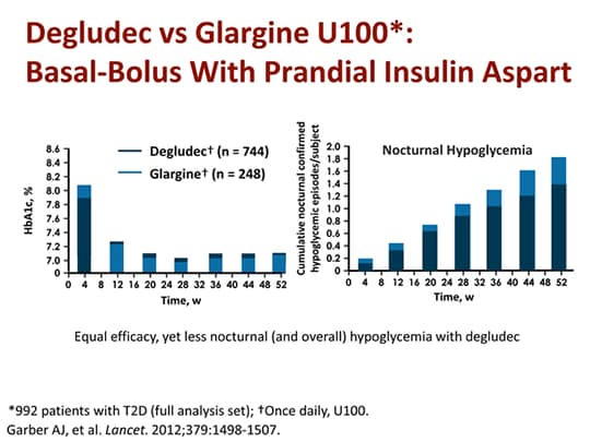 Novel Basal Insulin Formulations in the Modern Era of T2D Management ...