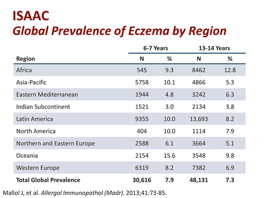 Essential Updates in Atopic Dermatitis: Pathophysiology, Prevalence ...