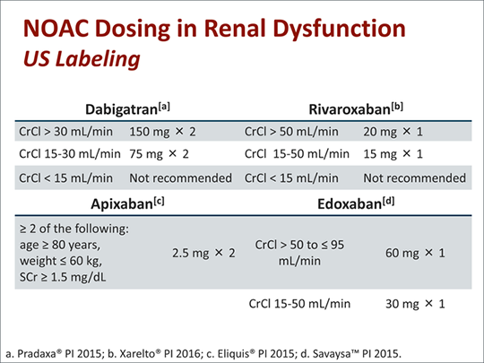 Atrial Fibrillation and the NOACs: A Long-Term Data Update (Transcript)