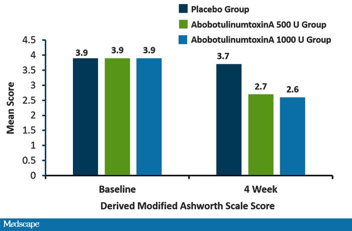 Management of Upper Limb Spasticity: Where Are We Now?