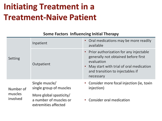 Management of Upper Limb Spasticity: Where Are We Now?