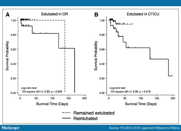 Early Tracheal Extubation Success After Cardiac Surgery - Page 3