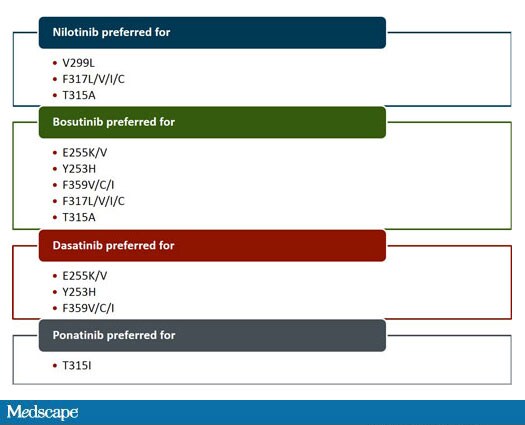 Managing Chronic Myeloid Leukemia Beyond TKI Therapy