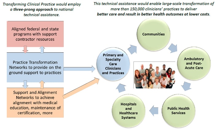 Transforming Clinical Practice to Provide Patient-Centered Quality Care